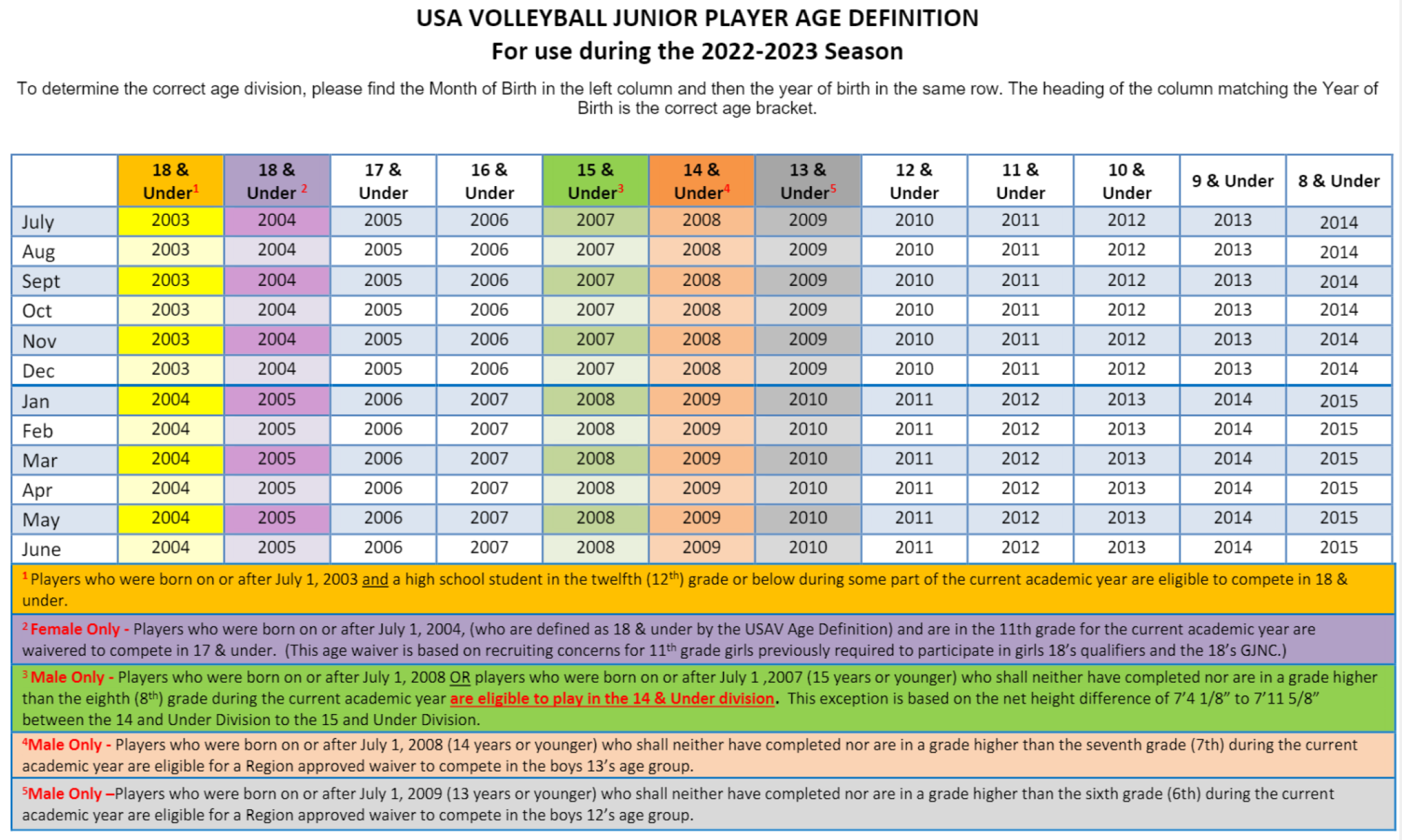 Age Classification Guide – OKRVA
